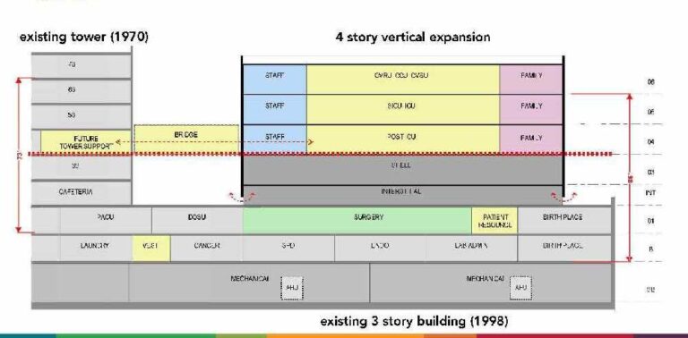 Vertical Expansion Provides Built-in Opportunities for Future Planning ...